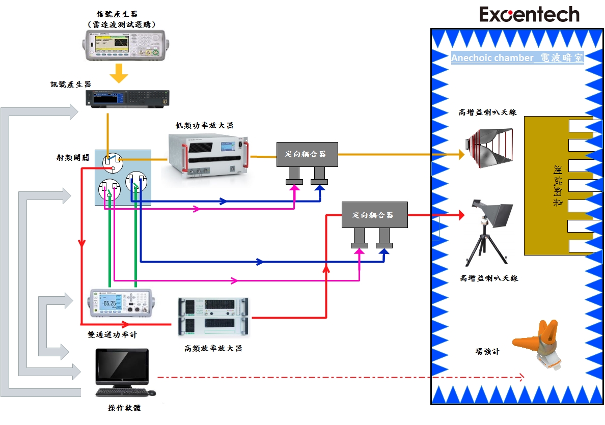 ISO 11452-2: Absorber-lined shielded enclosure
