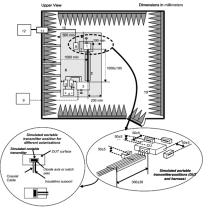 ISO 11452-9: Portable Transmitters testing